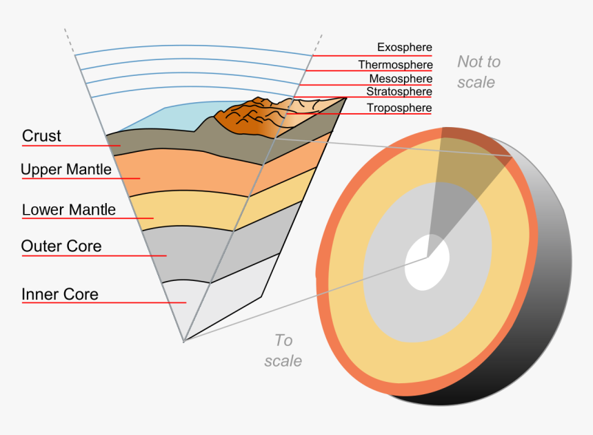 Layers Of The Earth, HD Png Download , Transparent Png Image - PNGitem