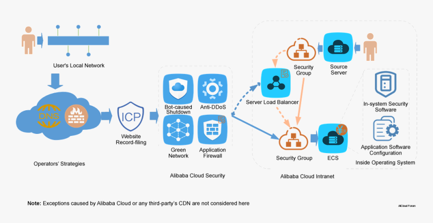 Alibaba Ecs, HD Png Download , Transparent Png Image - PNGitem