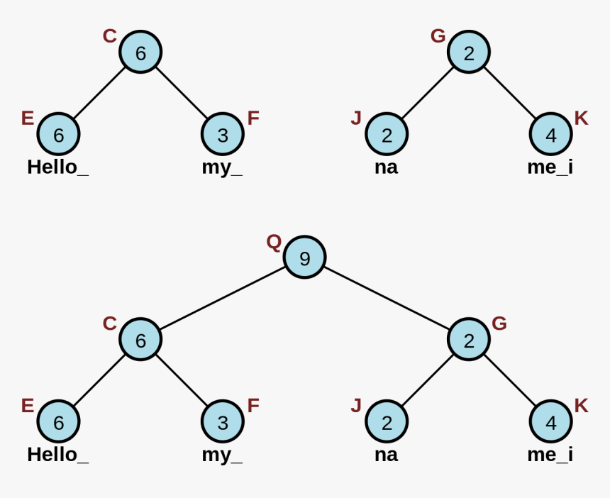 Implementation Rope Data Structure, HD Png Download , Transparent Png Image - PNGitem