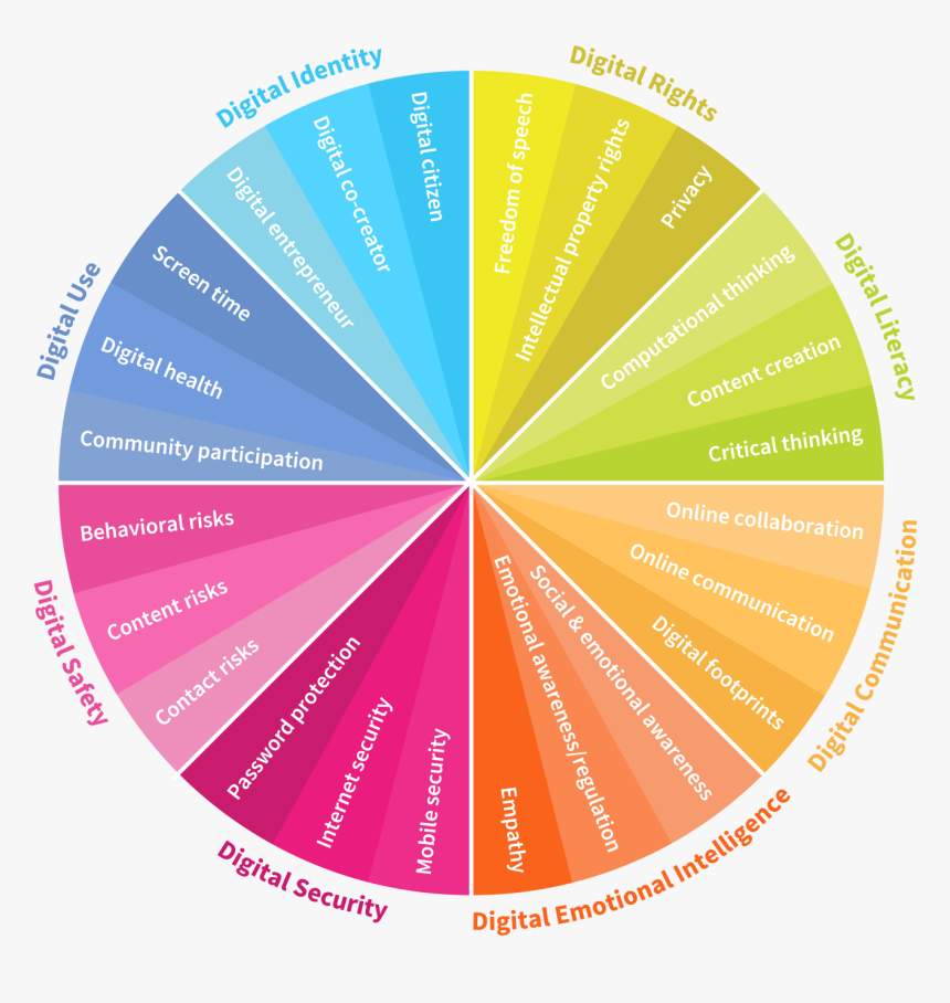 8 Digital Skills We Must Teach Our Children - Emotional Intelligence In ...