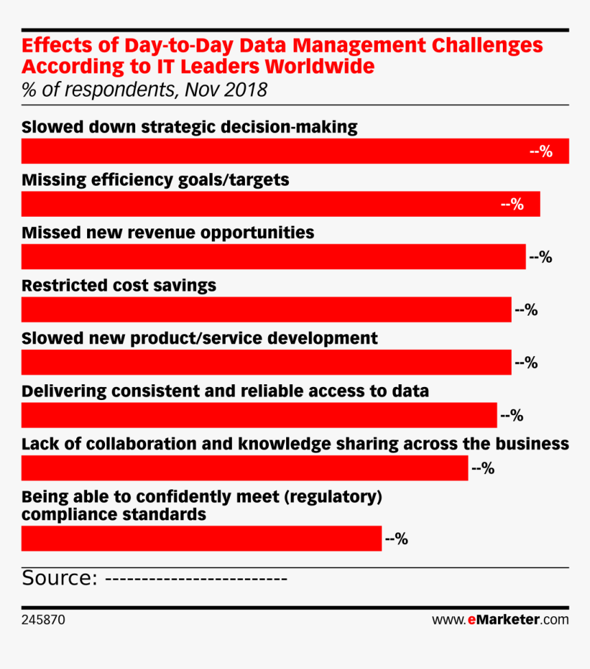 Effects Of Day To Day Data Management Challenges According - Social, HD ...