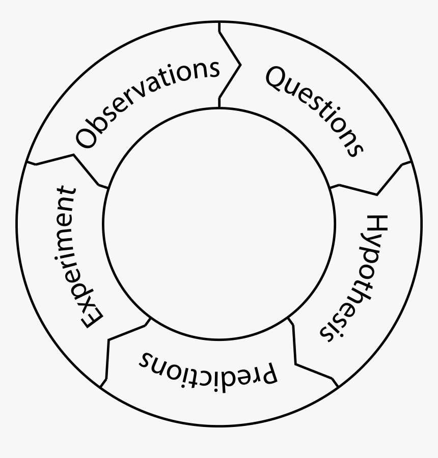 Scientific Method Graphic - Circle, HD Png Download , Transparent Png ...