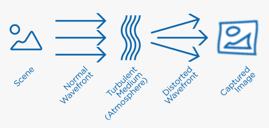 Wavefront Distortion By The Atmosphere Causes The Image - Atmospheric ...