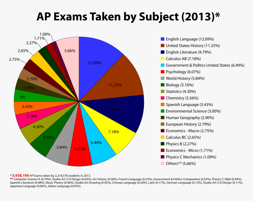 Ap Exam, HD Png Download , Transparent Png Image - PNGitem