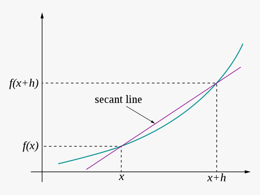 Difference Quotient Graph, HD Png Download , Transparent Png Image ...