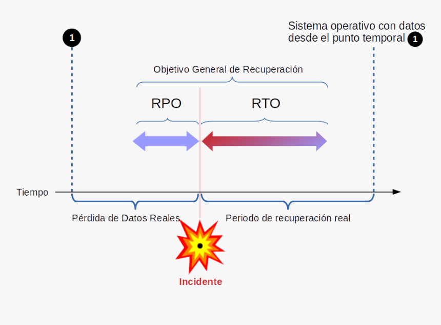 Rto Y Rpo - Cybersecurity Business Impact Analysis, HD Png Download ...