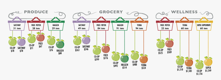Grocery Store Price Comparison Safeway Fred Meyer Haggen - Food Price ...