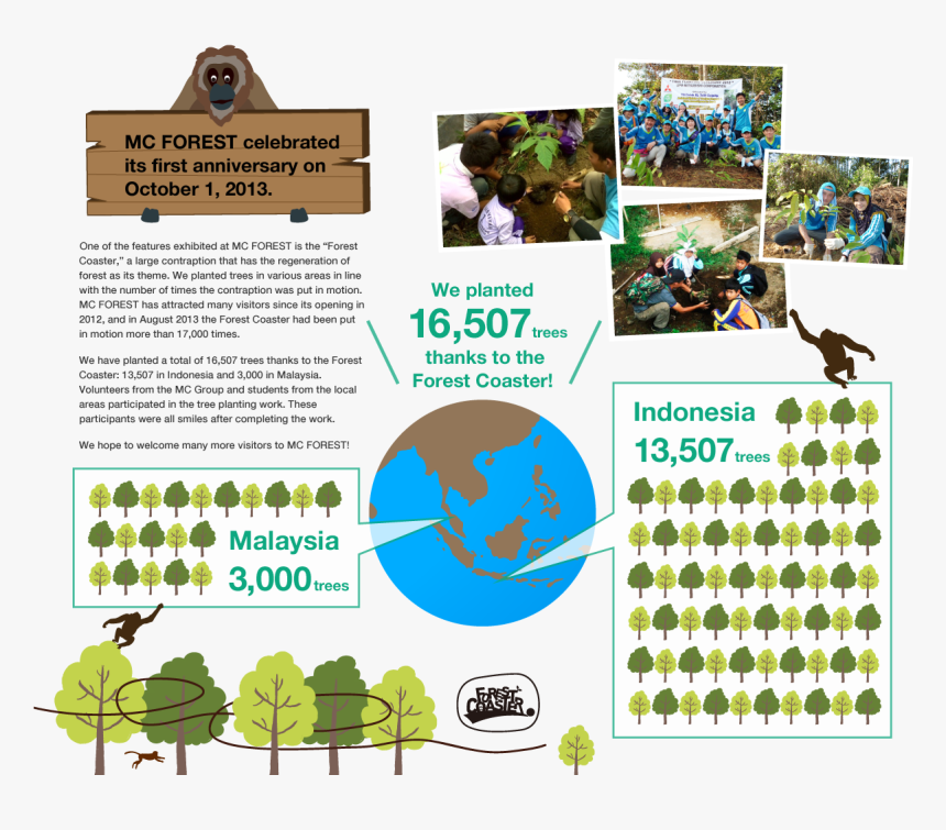 Mc Forest Celebrated Its First Anniversary On October - Planting Trees ...