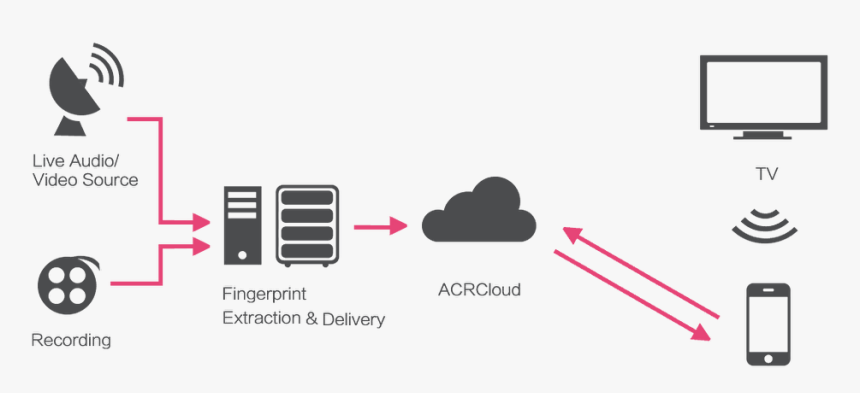 Automatic Content Recognition, HD Png Download , Transparent Png Image ...
