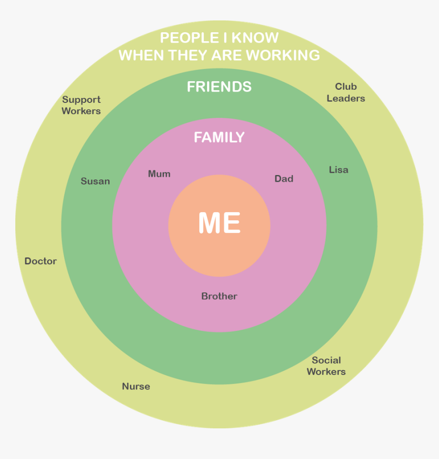 Friendship Circle Diagram, HD Png Download , Transparent Png Image ...