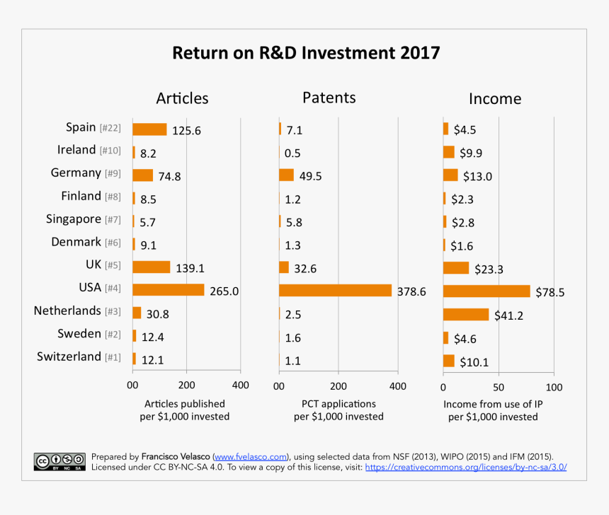Return On R&d Investment In 2017 For The Most Innovative - R&d Return ...