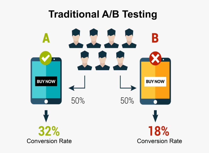 Ab Testing Infographics, HD Png Download , Transparent Png Image - PNGitem