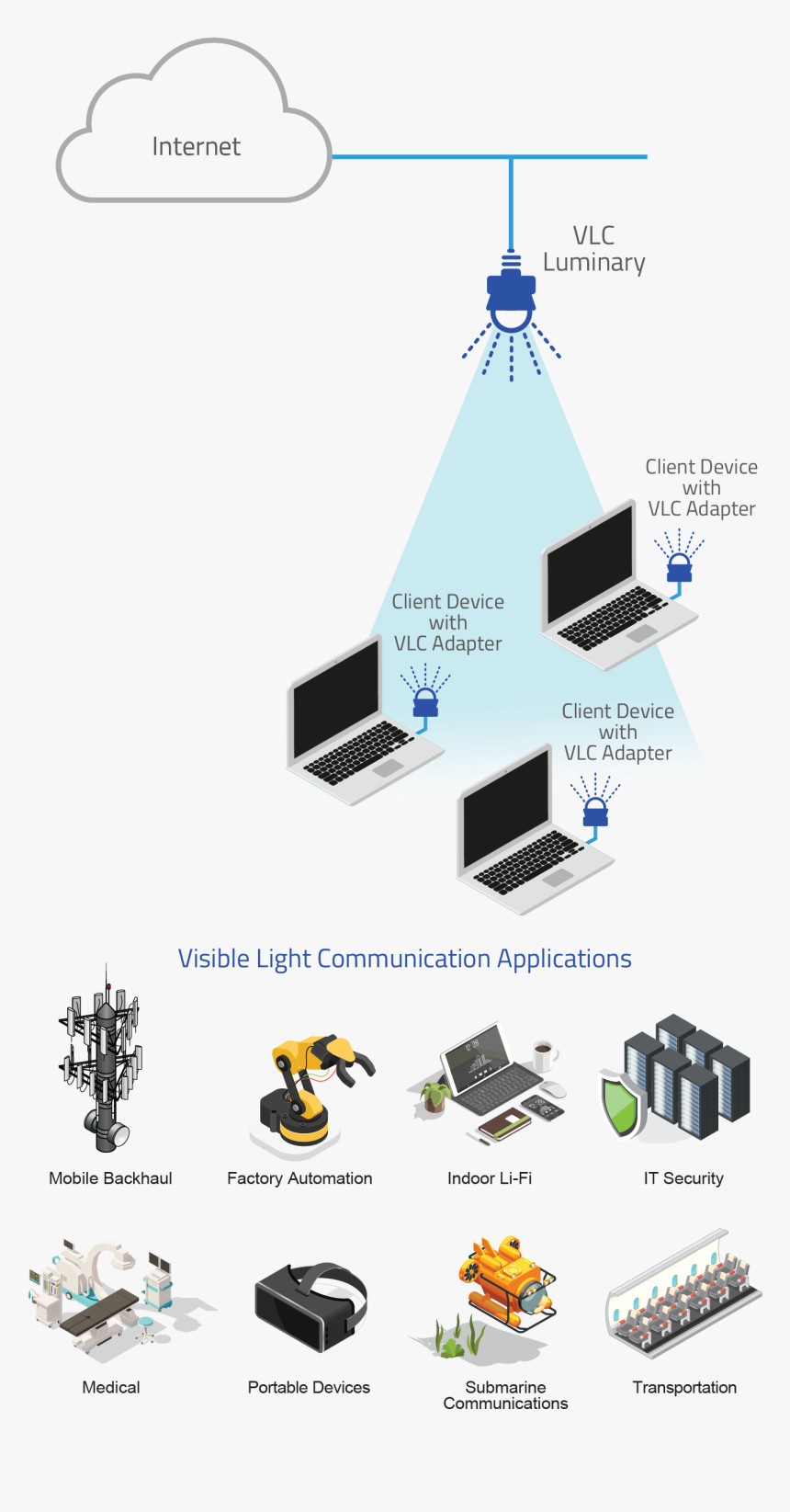 Lifi Communication, HD Png Download , Transparent Png Image - PNGitem