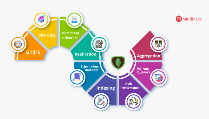 Features Of Mongodb - Infografias Vector, HD Png Download , Transparent ...