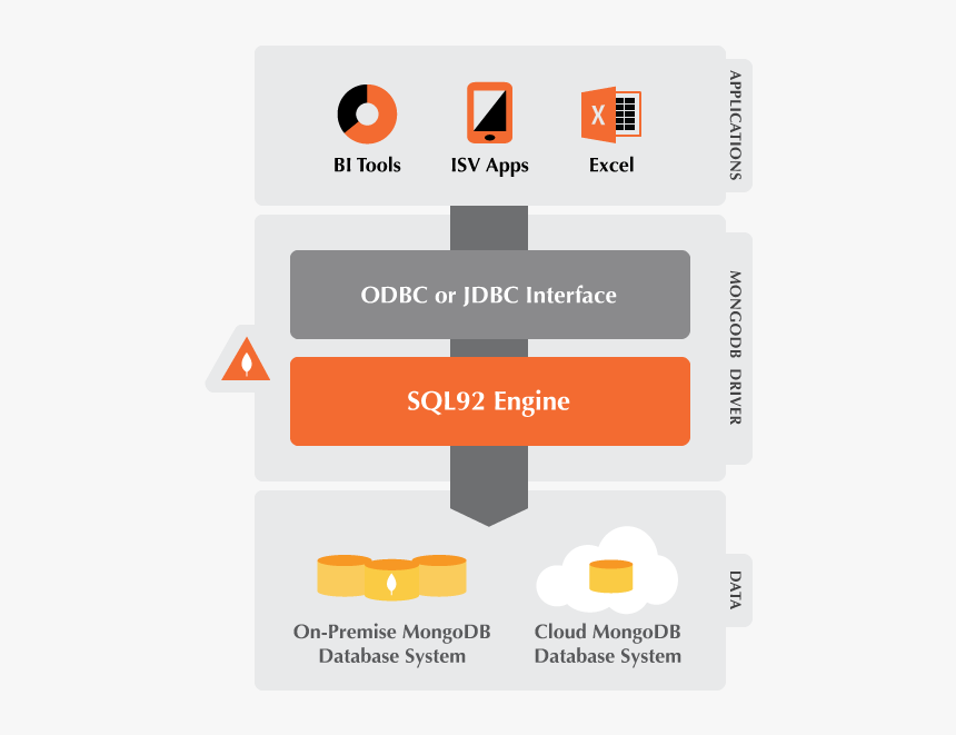 Simba Mongodb Odbc Jdbc Connectivity Diagram - Sql Odbc Jdbc, HD Png ...