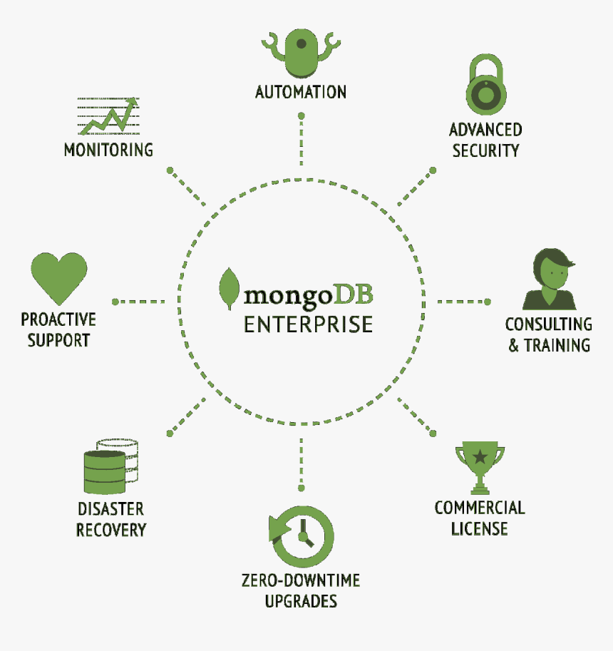 The Best Features Of Mongodb - Database Mongodb, HD Png Download ...