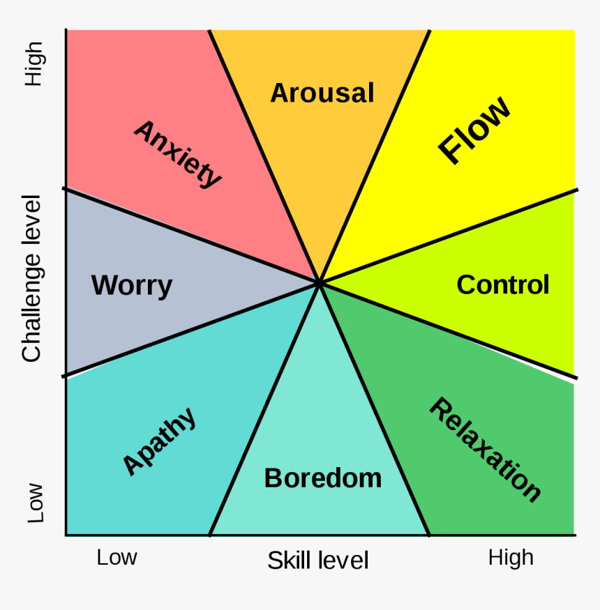 Flow Mihaly Csikszentmihalyi Francais, HD Png Download , Transparent ...