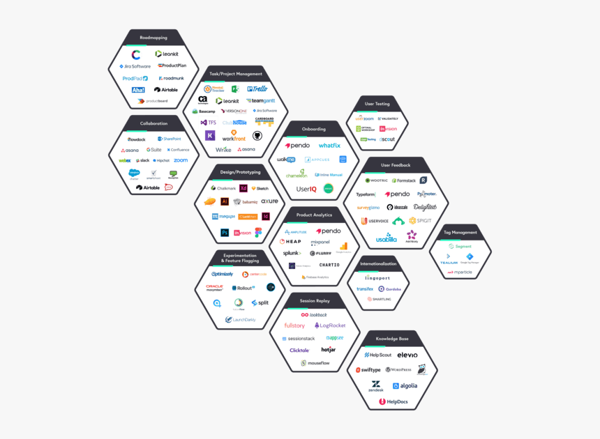 Graphic Showing Modern Product Management Tools - Product Management ...