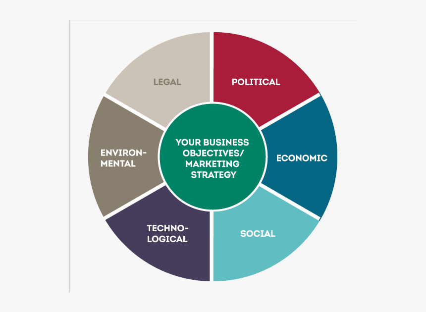 Pestle Analysis - Pestel Analysis, HD Png Download , Transparent Png ...