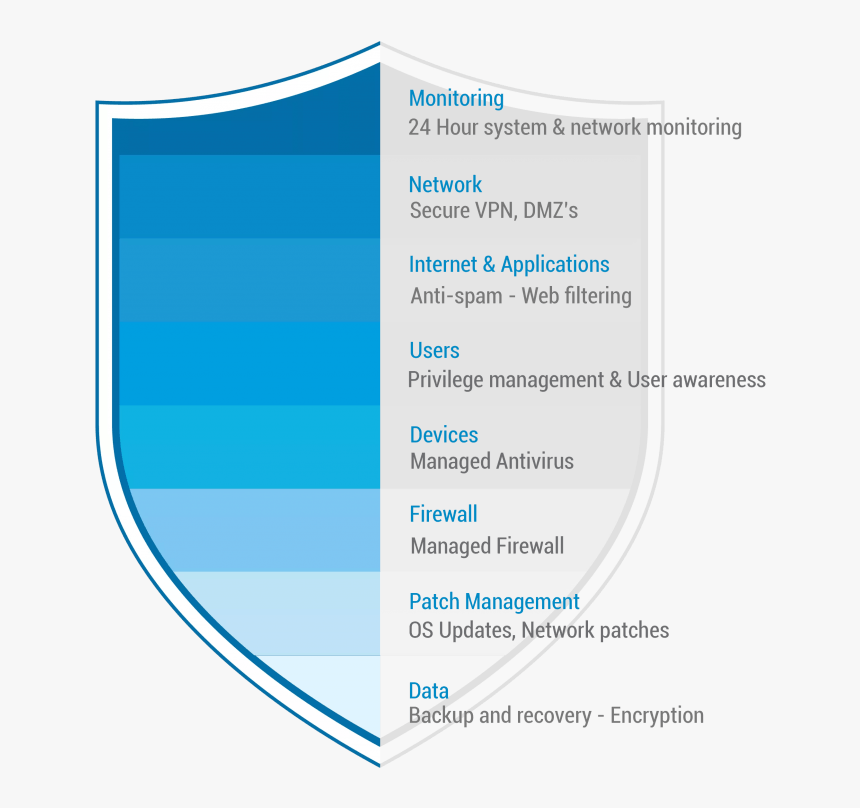 Multi Layer Security, HD Png Download , Transparent Png Image - PNGitem