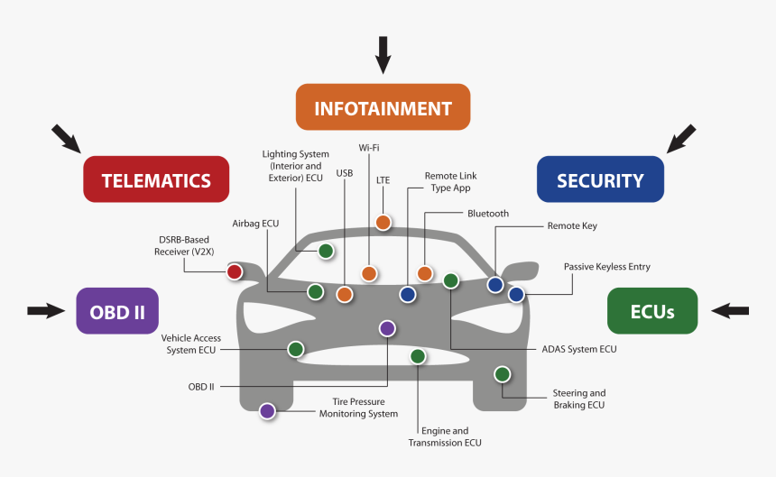 Car Transmitting Data, HD Png Download , Transparent Png Image - PNGitem