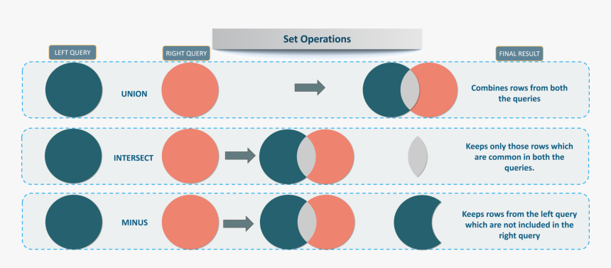 Mysql Interview Questions - Set Operations Database, HD Png Download ...