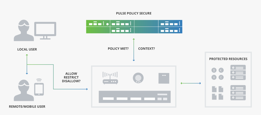 Pulse Secure Architecture, HD Png Download , Transparent Png Image ...