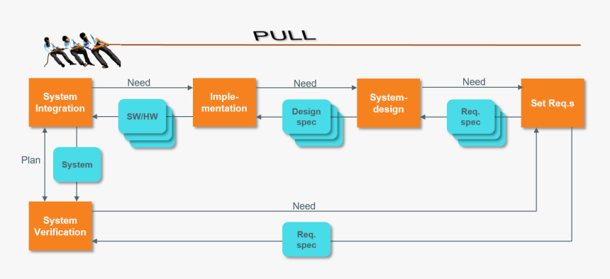 Integrationd Driven Development - System Driven Product Development, HD ...