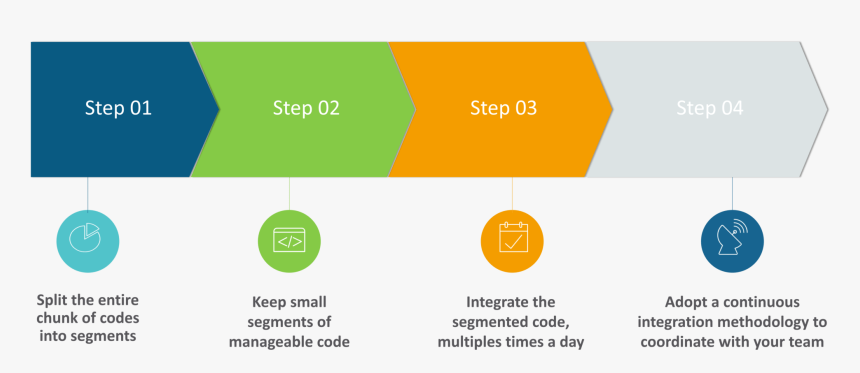 Solution For Problems Faced In Traditional Integration - Continuous ...
