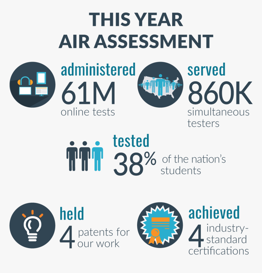 This Year, Air Assessment Administered 61million Tests, - Graphic ...