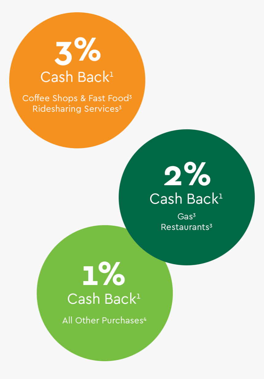 Toggle Card Credit Card Promo - Circle, HD Png Download , Transparent ...