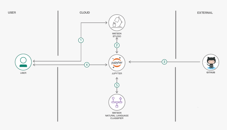 Ibm Programming Language, HD Png Download , Transparent Png Image - PNGitem