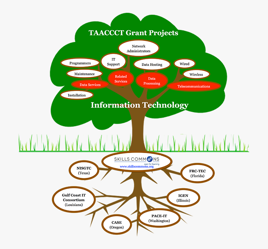 Select Grant Projects In Information Technology - Cartoon Trees With ...