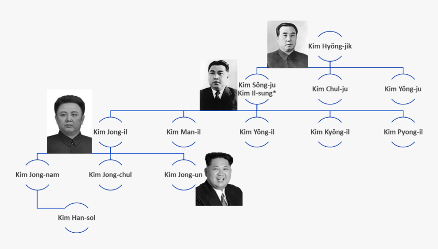 Kim Family Tree, HD Png Download , Transparent Png Image - PNGitem