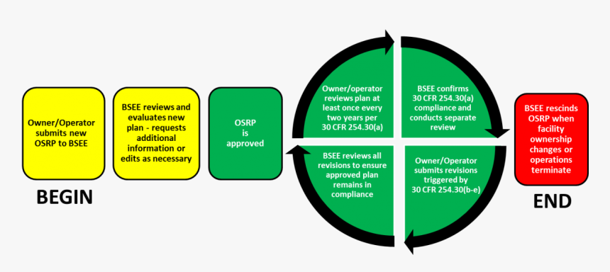 Ospd Lifecycle, HD Png Download , Transparent Png Image - PNGitem