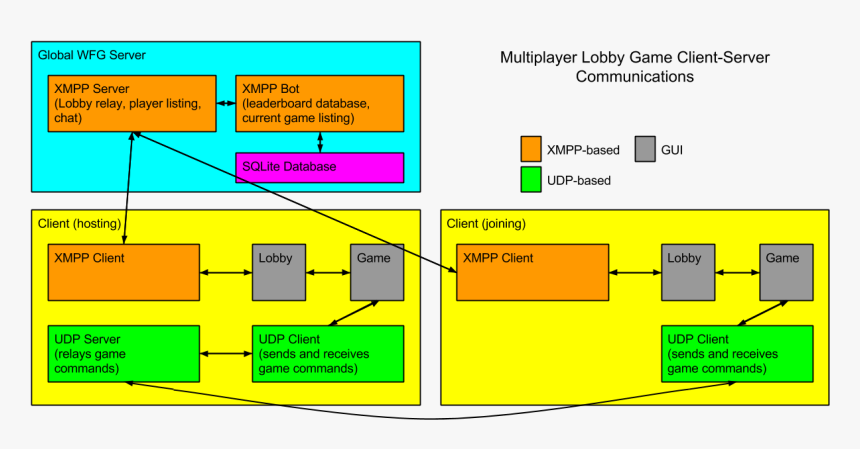 Detailed Layout Of Game Client-server Communications - Client Server In ...