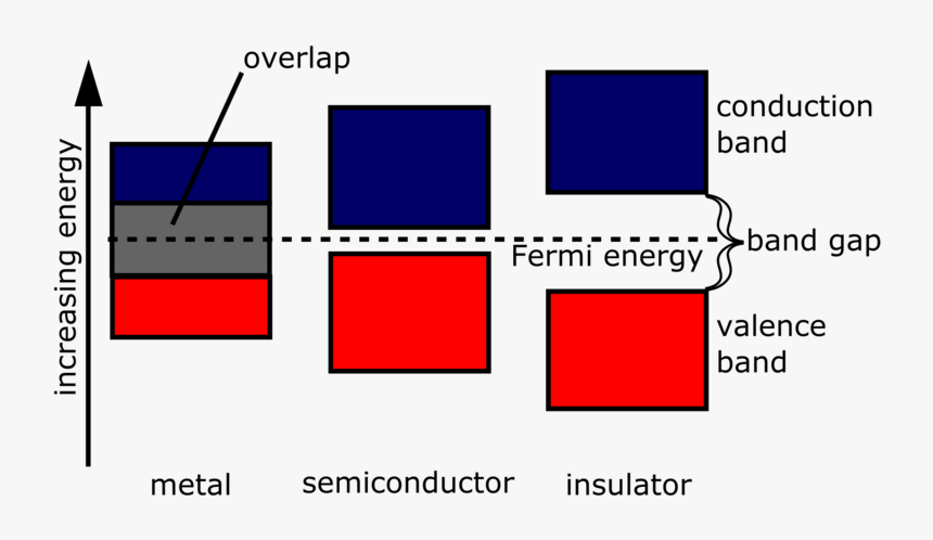 Band Structure Of Semiconductor, HD Png Download , Transparent Png ...