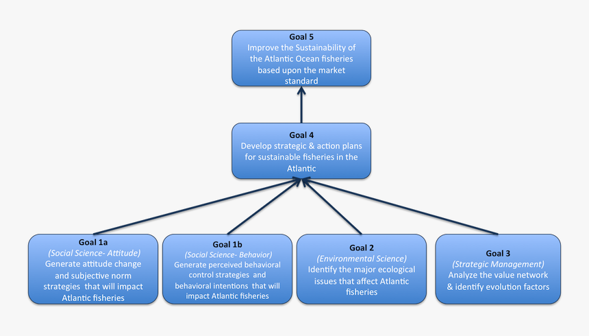 Project Management Goal Hierarchy, HD Png Download , Transparent Png ...
