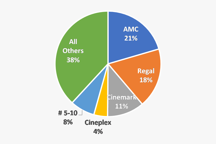 Amc Regal Cinemark Market Share, HD Png Download , Transparent Png ...
