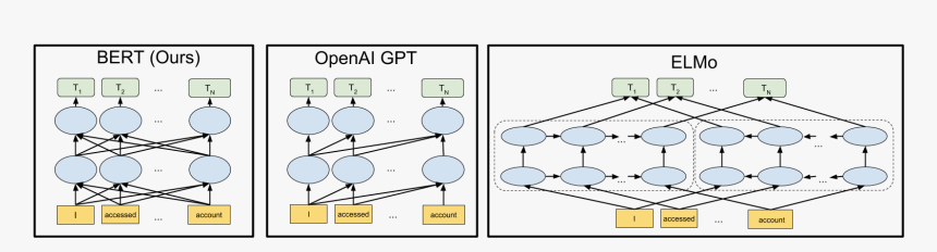 Bert Language Model, HD Png Download , Transparent Png Image - PNGitem