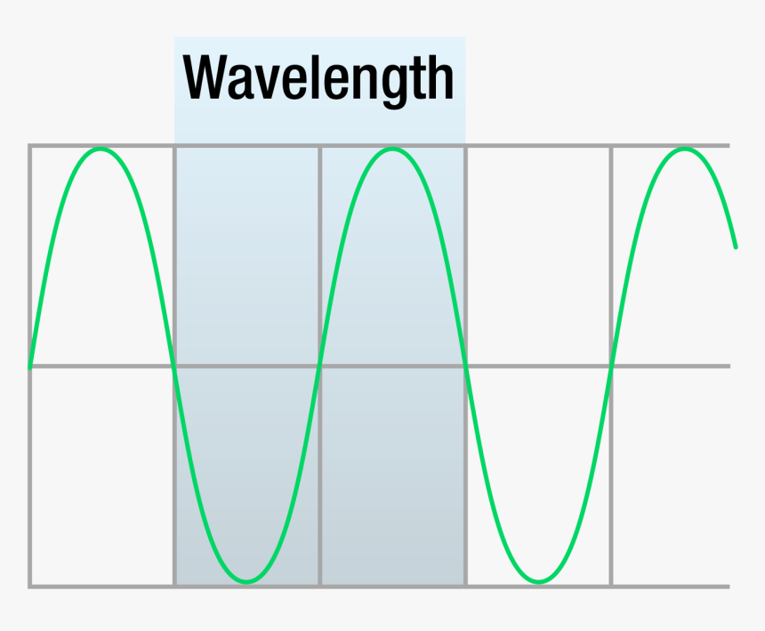 Wavelength Diagram, HD Png Download , Transparent Png Image - PNGitem