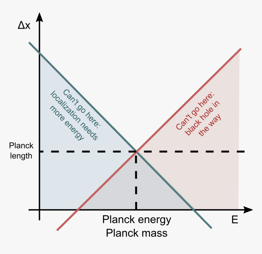 Transparent Quantum Break Png - Planck Length, Png Download ...