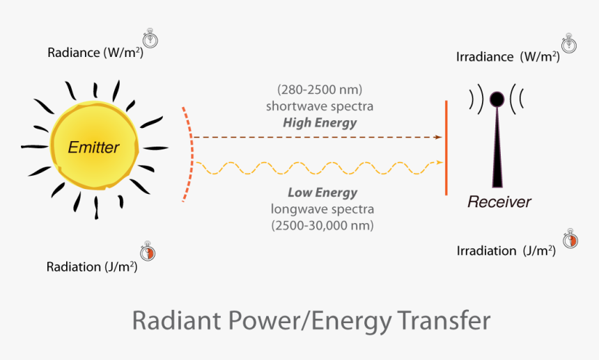 A Light Wave Has A 670 Nm Wavelength In Air - Light Radiant Energy ...