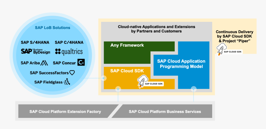 Cloud Application Programming Model, HD Png Download , Transparent Png ...