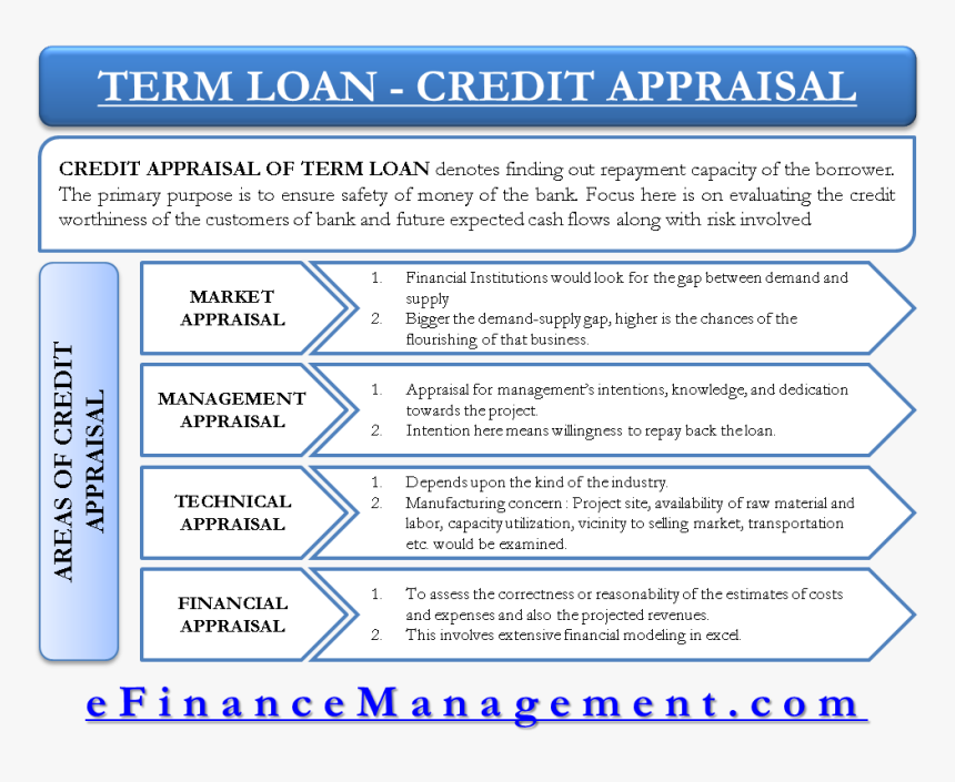 Credit Appraisal Of Term Loans By Financial Institutions - Types Of ...