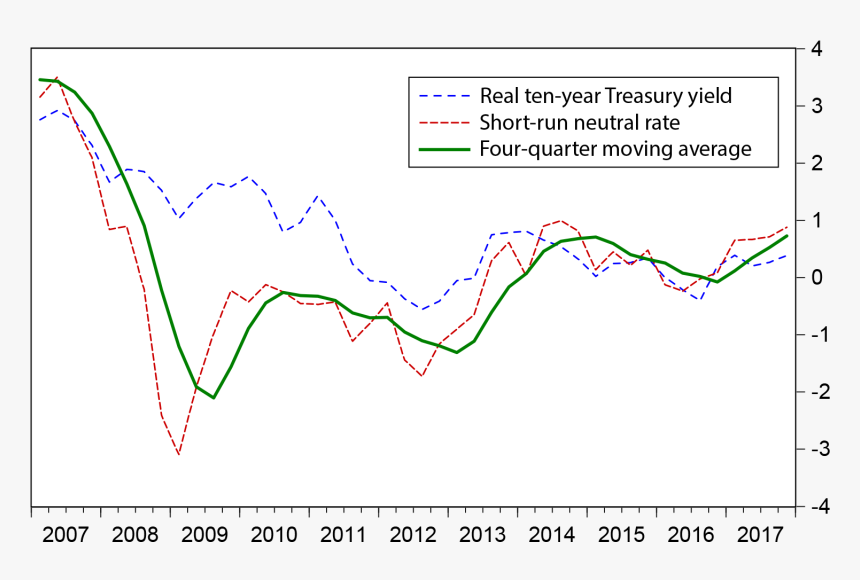 Smoothing The Neutral Rate Estimate - Plot, HD Png Download ...