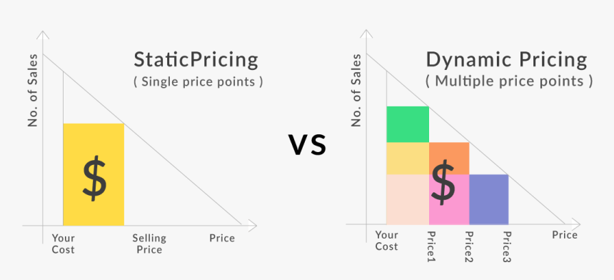 Dynamic Pricing Graph, HD Png Download , Transparent Png Image - PNGitem