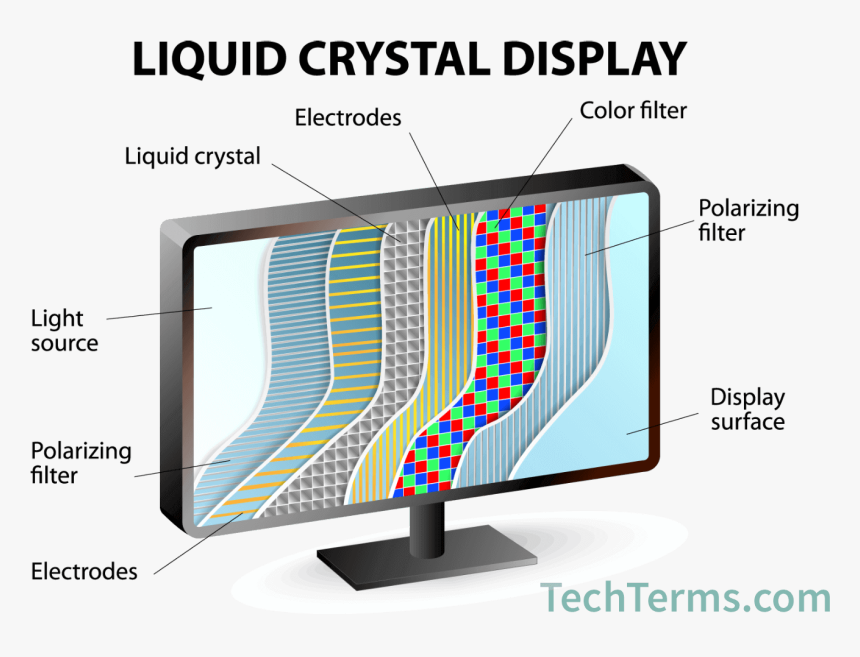 Lcd Diagram With Individual Layers - Liquid Crystal Display, HD Png ...