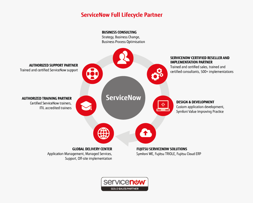 Fujitsu S End To End Servicenow Solutions - Servicenow Solutions, HD ...