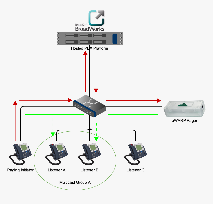 Broadsoft Hosted Pbx, HD Png Download , Transparent Png Image - PNGitem
